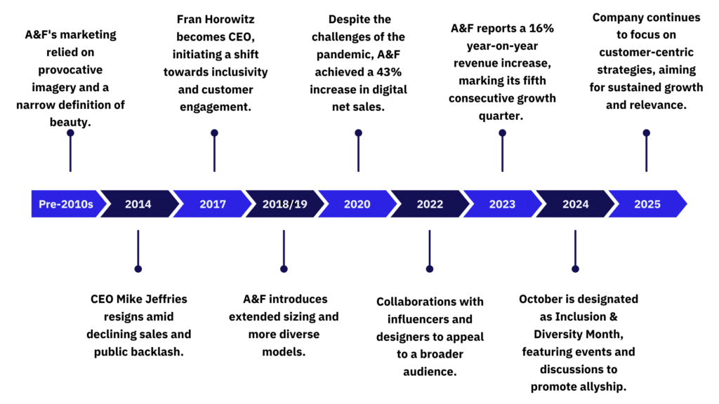 Abercrombie and Fitch Marketing Strategies Explained | CommerceNext